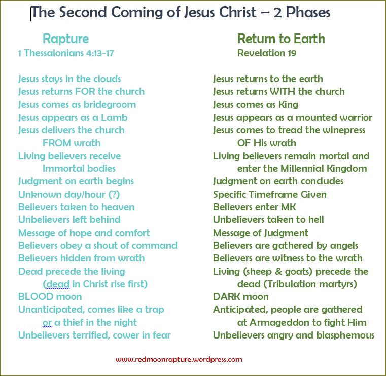 The Return of Jesus Christ | Red Moon Rapture