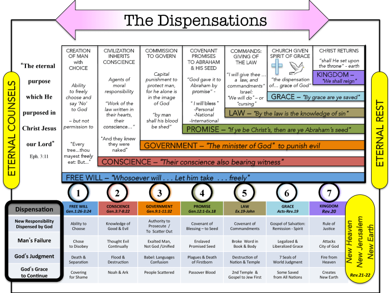 Lesson 6 – Dispensations and Dominions Part II | Red Moon Rapture
